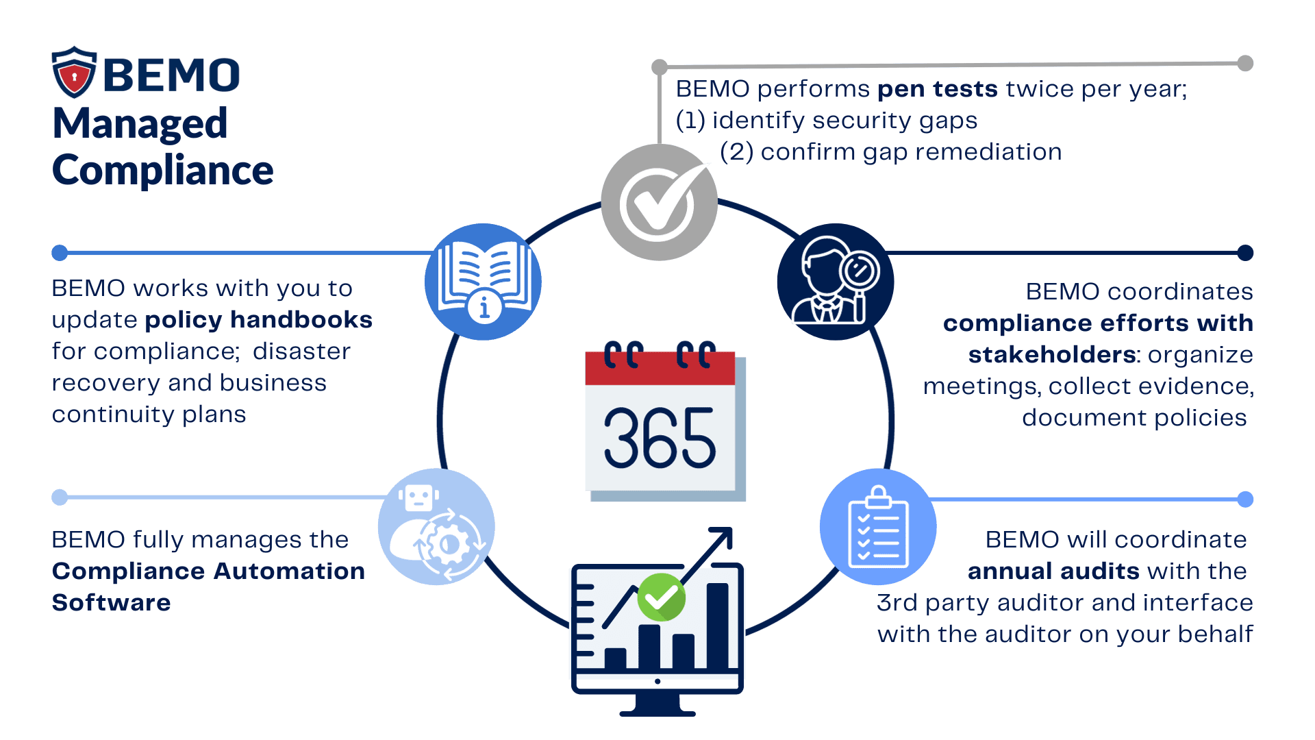 What is a Managed Compliance Provider?